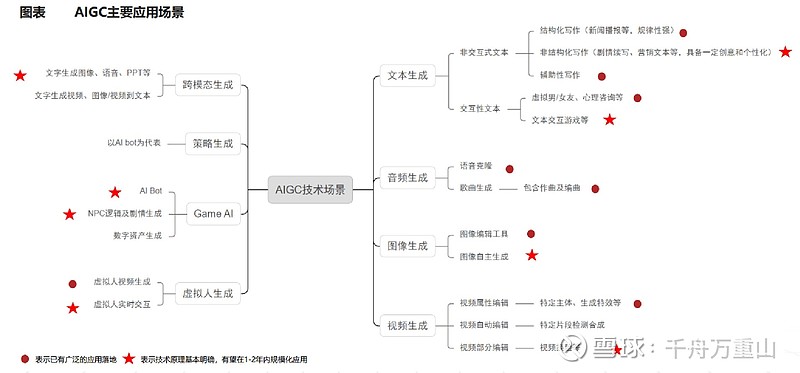 AIGC，全称AI-Generated Content，即利用人工智能技术来生产内容，在创意、表现力、创作速度、迭代、 ... - 雪球
