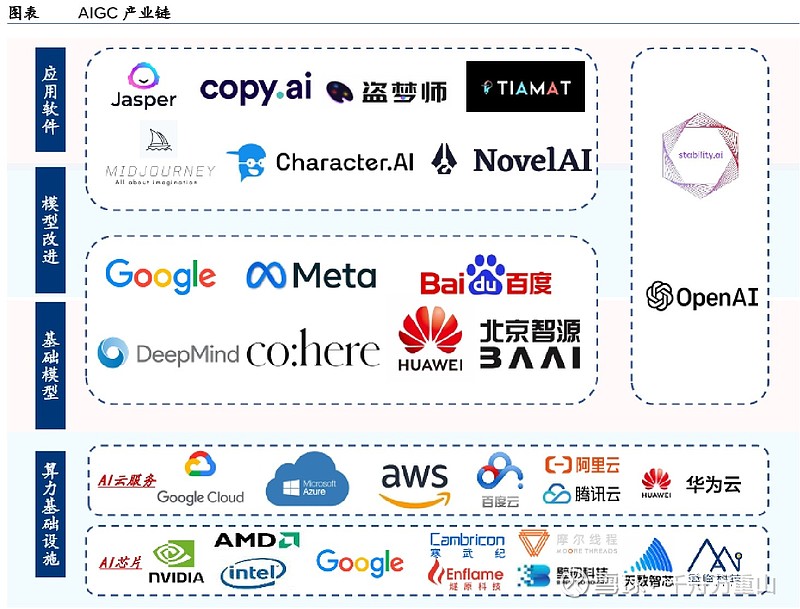 AIGC，全称AI-Generated Content，即利用人工智能技术来生产内容，在创意、表现力、创作速度、迭代、 ... - 雪球