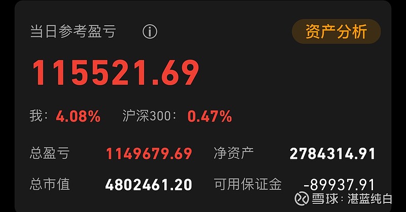 2023130实盘记录 今日盈利12万多元,2023年盈利25万左右。普通账户,年前原计划清仓转出资金,但是由于 亿纬锂能 价位太低下不了手所以 雪球
