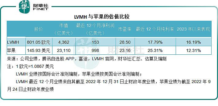财华洞察|拆解时尚巨头LV的盈利模式 全球时尚奢侈品牌巨头LVMH最近公布了截至2022年12月31日止的财政年度业绩，不论收入还是盈利水平 ...