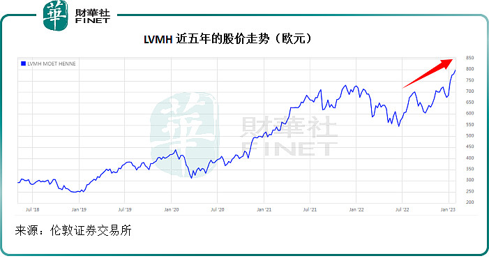 财华洞察|拆解时尚巨头LV的盈利模式 全球时尚奢侈品牌巨头LVMH最近公布了截至2022年12月31日止的财政年度业绩，不论收入还是盈利水平 ...