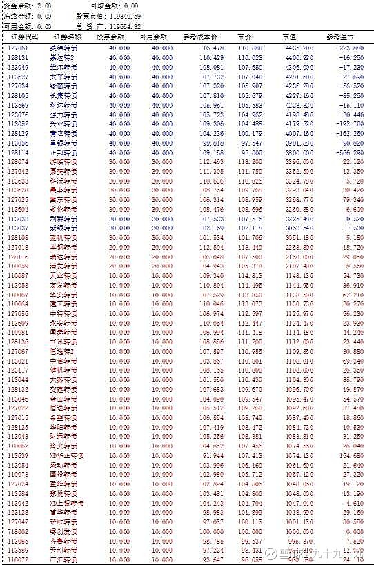 Etf可转债投资笔记150 今天是节后开盘第一天,节前外盘大涨,假期期间翻了一翻雪球上的评论,有不少观点是冲高回落,结果今天果然如此。可转债账户,今 雪球