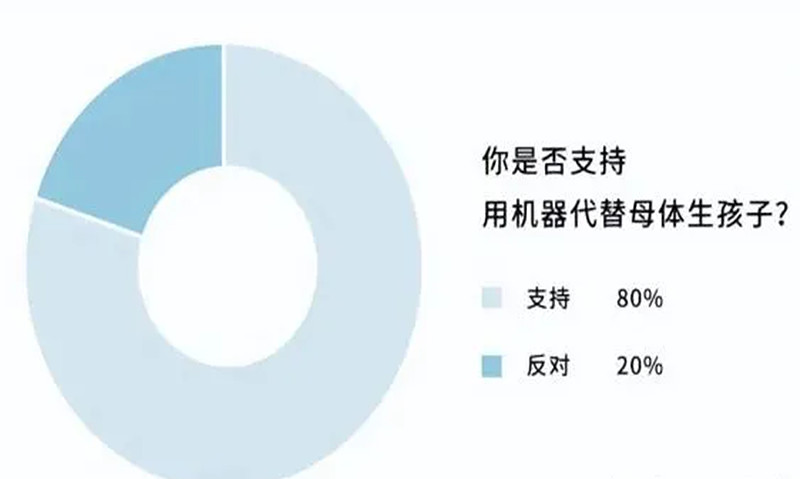 人造子宫工厂诞生?年产三万个婴儿,科学家:智商颜值可订制 娶妻生子,开枝散叶”,是延续五千年的中华传统。然而,随着时代变迁, 家本位”的思想不断被冲击——连续5年下跌的生育率、 雪球
