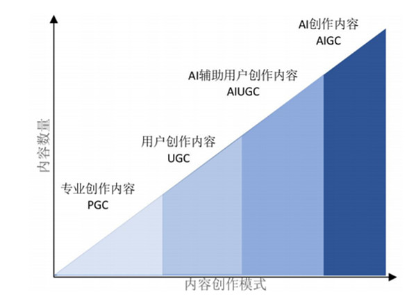 科技巨头新宠儿——AIGC、Chat-GPT，为何从华尔街火到了A股？ 在数据成为主要生产要素的当下和未来，AI（人工智能）还可以做什么？近期爆红的AIGC（AI-Generated Cont ...