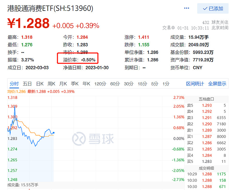 有球友不知道怎么看ETF的折溢价，小慧简单来说一下哈~其实很简单，打开ETF产品的行情页，比如$港股通消费ETF(SH5... - 雪球