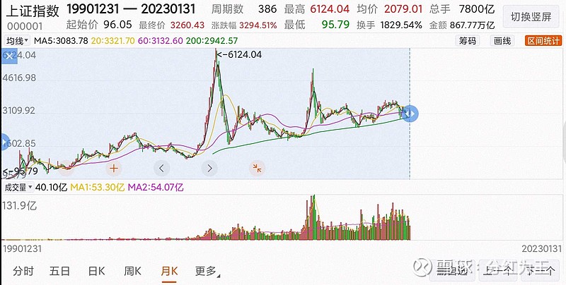 中国股市在全球排名 前文把全球范围内可以看到数据的国家和地区都梳理了一遍，排名靠前的是，第一名巴西，年化收益率40%以上，通货膨胀贡献很大 ...