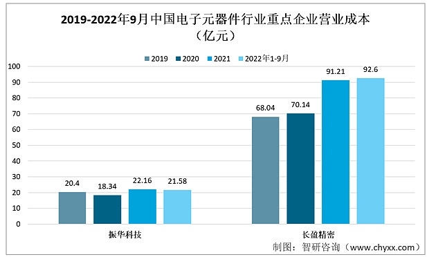 一文了解中国电子元器件行业发展现状及未来趋势附重点企业对比分析 一、企业简介电子元器件是电子元件和小型的机器、仪器的组成部分,其本身常由若干零件构成,可以在同类产品中通用;常指电器、无