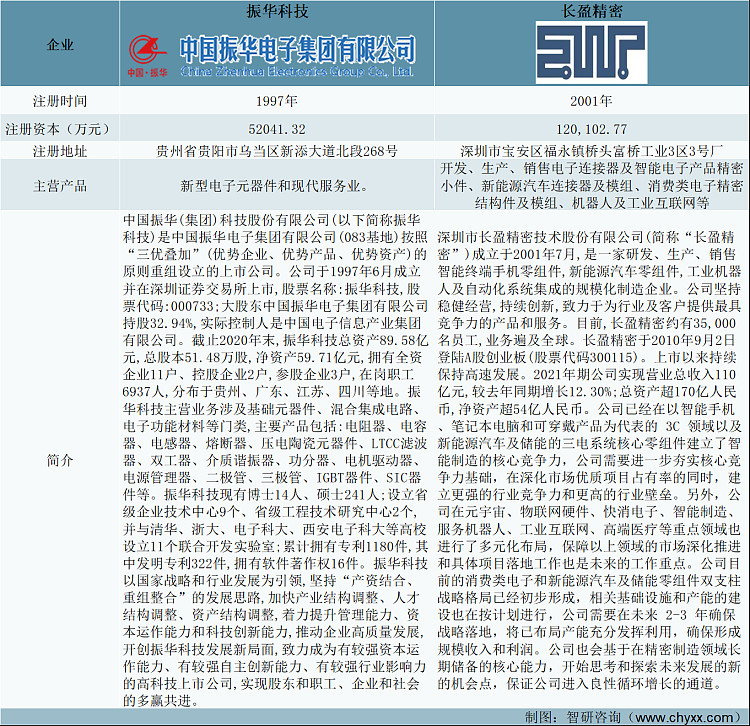 一文了解中国电子元器件行业发展现状及未来趋势附重点企业对比分析 一、企业简介电子元器件是电子元件和小型的机器、仪器的组成部分,其本身常由若干零件构成,可以在同类产品中通用;常指电器、无