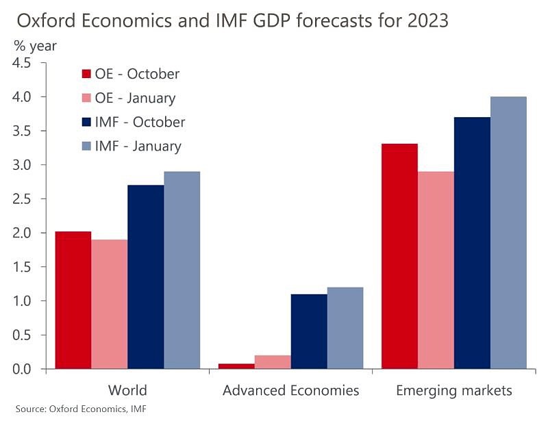 IMF对2023年全球GDP增长的日历年预测将略有放缓，这相当于对全球经济将实现软着陆的评估。尽管一些尾部风险最近有所减... - 雪球