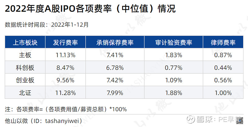 IPO上市要多少钱？费率有多高？2022年度A股IPO发行费用分析 “中科创投研究院”旗下 新媒体 平台 每日分享资本圈的新鲜资讯 他山以微｜作者 他山以微｜来源 PE早餐团队｜整编 ... - 雪球