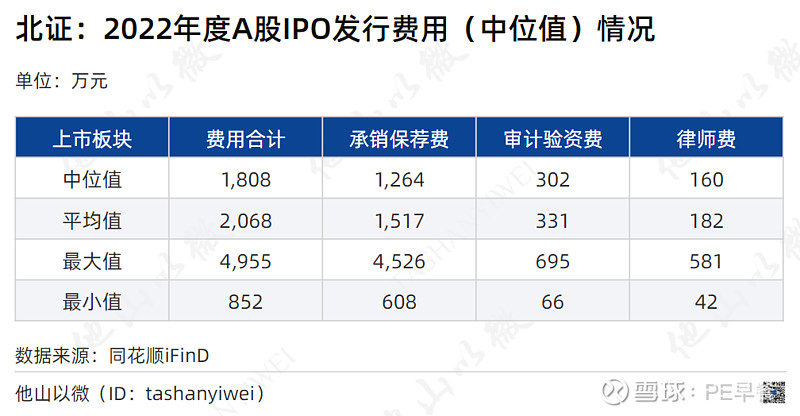 IPO上市要多少钱？费率有多高？2022年度A股IPO发行费用分析 “中科创投研究院”旗下 新媒体 平台 每日分享资本圈的新鲜资讯 他山以微 ...