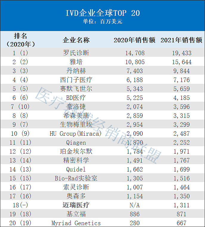 最新！2023年全球顶级械企Top100 来源：医疗器械经销商联盟、MIT 100近日， Medtech Insight 公布了最新的全球医疗 ...