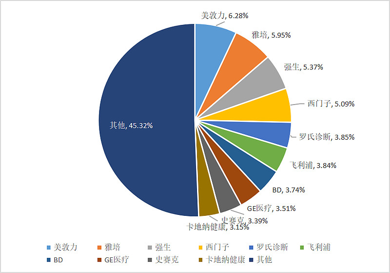 最新！2023年全球顶级械企Top100 来源：医疗器械经销商联盟、MIT 100近日， Medtech Insight 公布了最新的全球医疗 ...