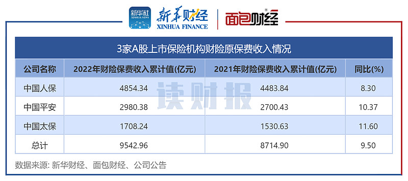 【读财报】2022年a股险企保费统计:年度累计实现256万亿收入 寿险、财险增速分化 近日,五家a股上市险企陆续披露2022年年度原保费收入情况。数据显示,五家上市险企2022年合计实现原