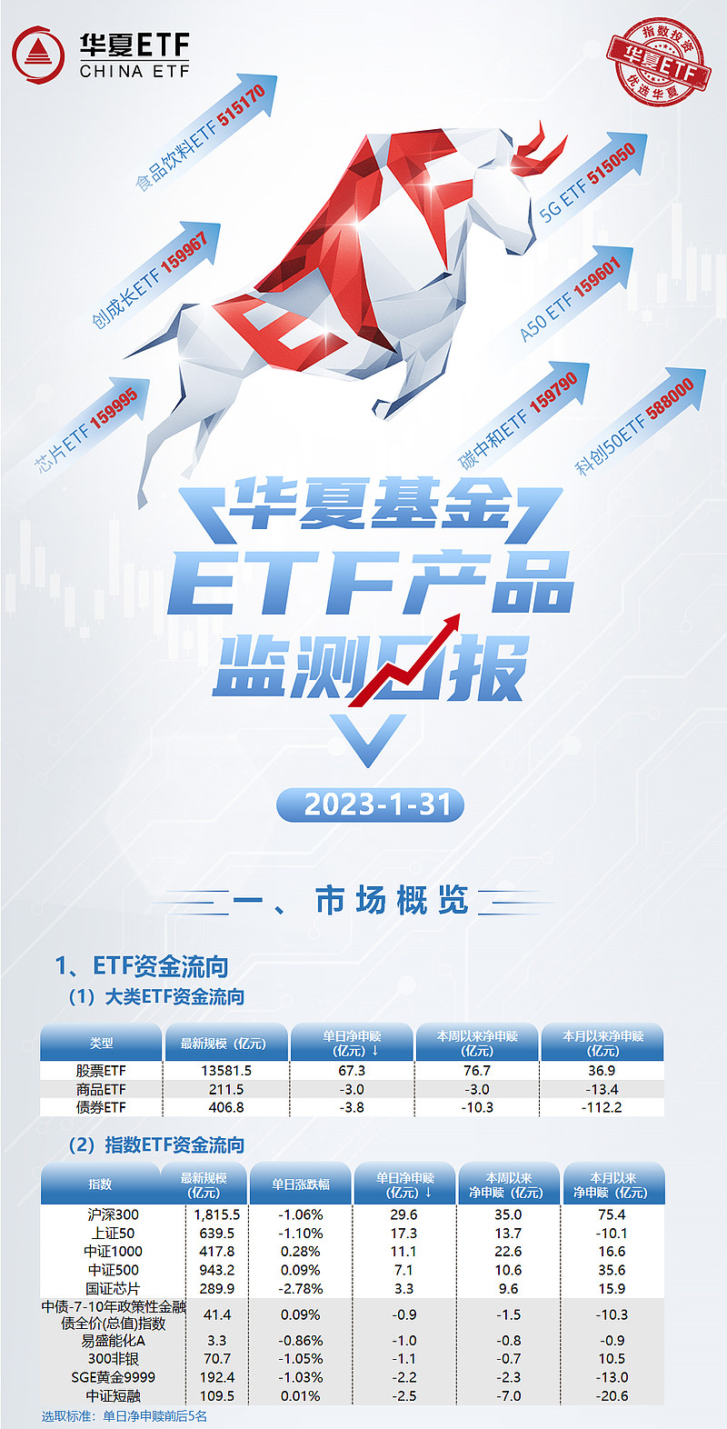 【华夏ETF资金流向】上证50ETF、中证1000ETF、芯片ETF、300ETF基金净流入居前，宽基指数集中吸引资金净申购 昨日股票型ETF净流入67.3亿元。指数维度， 沪深300 指数净 ...