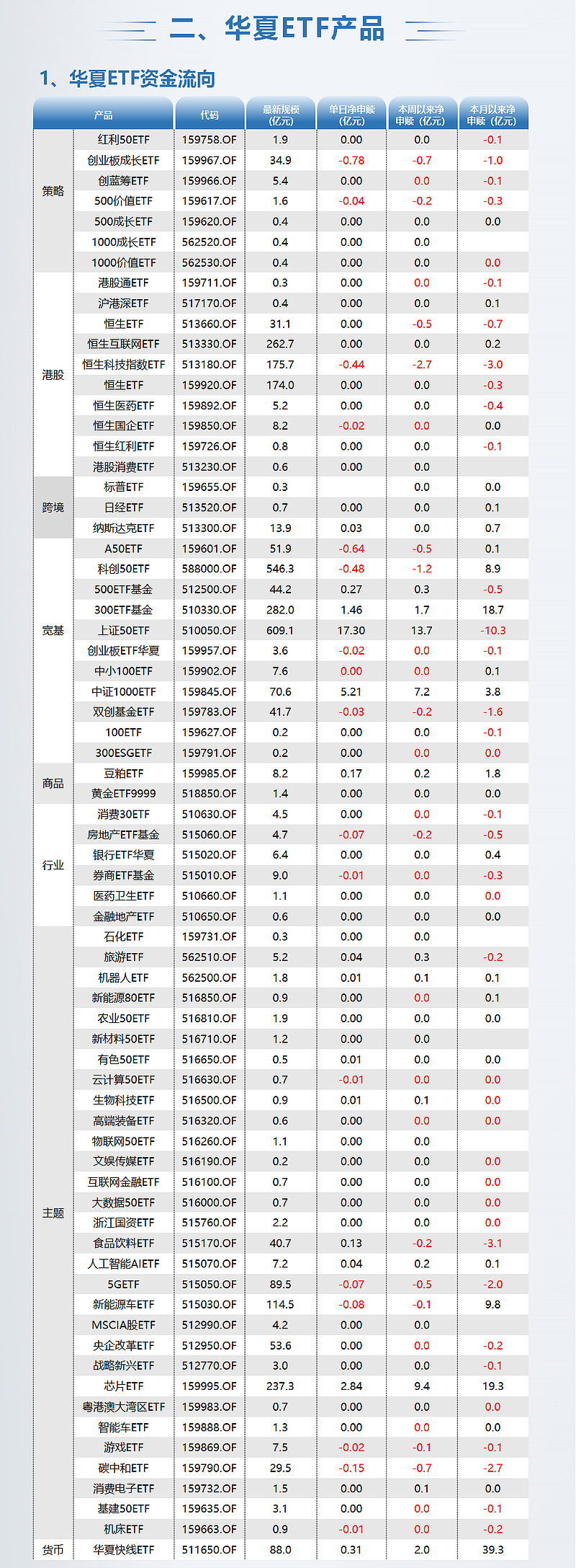 【华夏ETF资金流向】上证50ETF、中证1000ETF、芯片ETF、300ETF基金净流入居前，宽基指数集中吸引资金净申购 昨日股票型ETF净流入67.3亿元。指数维度， 沪深300 指数净 ...