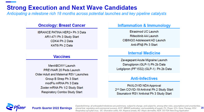 辉瑞最新财报：哪些重点项目值得关注？ 今日， 辉瑞 （Pfizer）公司公布了2022年第四季度财报。在电话会议上，该公司高管表示，2023年 ...