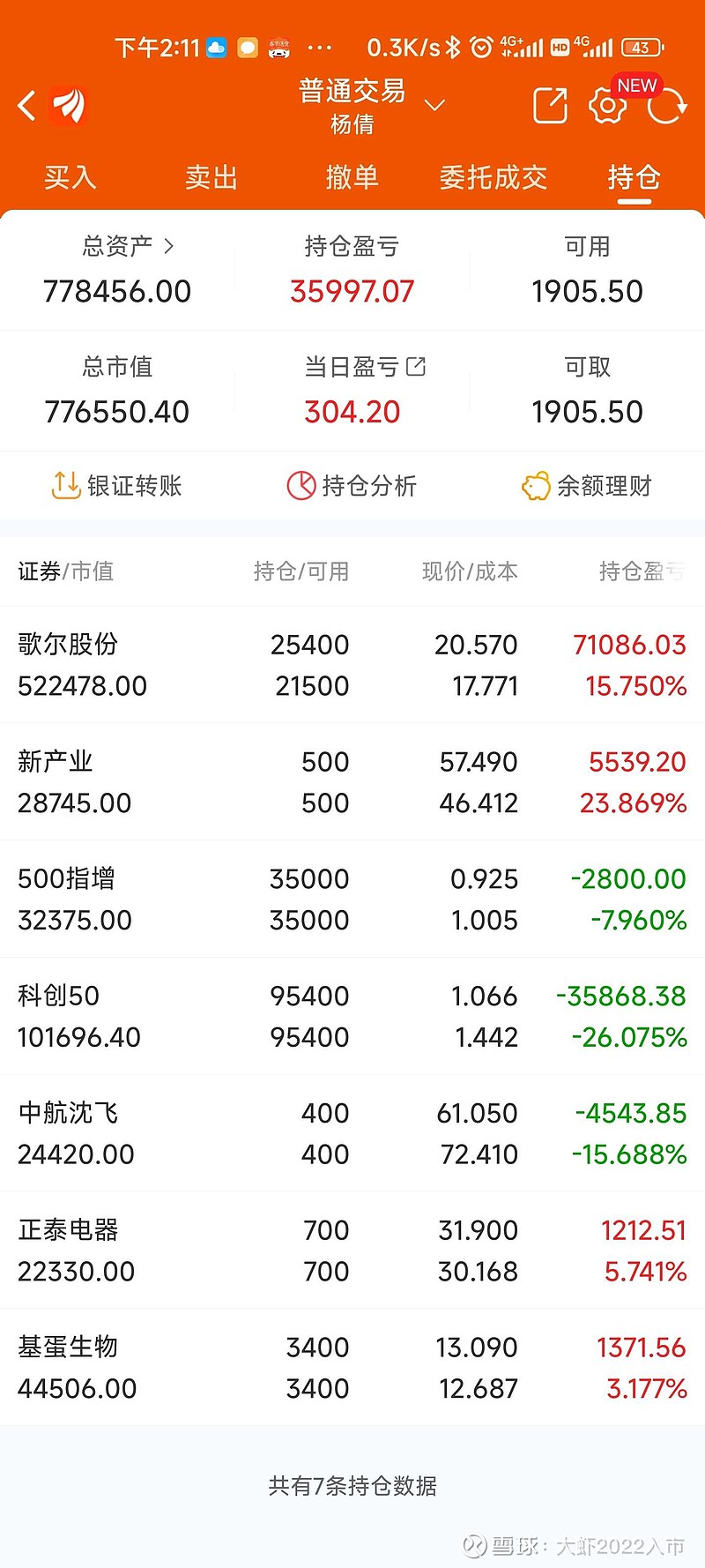 知行合一230201 $歌尔股份(SZ002241)$ 今天尝试做一下歌尔的T。不出意外，亏了几百元～不会做T，还是需要学习。切记切记！现在在 ...