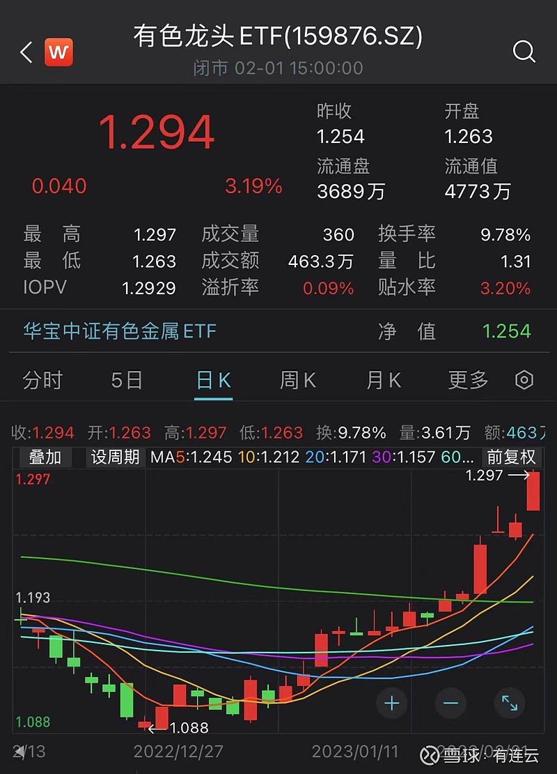 “元素周期表”行情来袭！小金属领衔有色集体躁动，有色龙头ETF（159876）劲升逾3% 2月1日， 有色金属 板块再度领涨两市，以稀土、钼、钨为代表的小金属表现极为活跃，截至收盘， 中色股份 ...