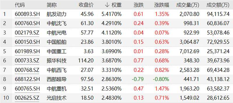国防军工ETF（512810）放量涨超1%强势8连涨！8天累计反弹逾9%！ 重要提示：【 国防军工ETF /512810】一键投资A股军工核心资产 | 74只国防军工A股 A股尖端科技·国防 ...