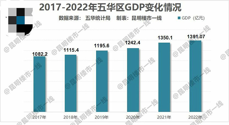 官渡第一、西山破千亿，昆明五区2022年GDP出炉！ 昆明主城5区2022年GDP新鲜出炉！根据各区日前披露数据，2022年官渡区以1486亿元拿下第一、西山区首次破千亿..... - 雪球