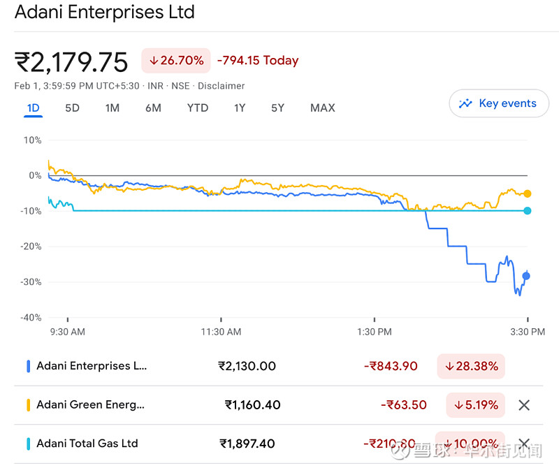 仅仅一周，逾400亿美元财富蒸发殆尽！印度富豪Adani跌落亚洲首富宝座 一年前Gautam Adani超越其印度同胞Mukesh ...
