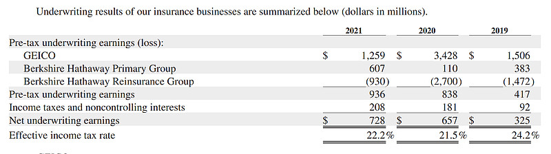 伯克希尔拾贝系列1：GEICO （这是一篇gzh的旧文，但是由于发出后不能修改也没法留言，为了记录下近期偶然获得的一些相关心得，所以在这边也 ...