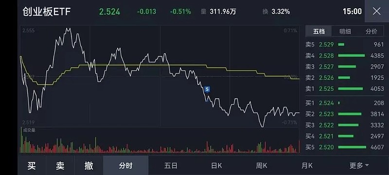 ETF量化交易百万实盘【第1012天】 常见宽基ETF今年以来涨幅榜:常见行业ETF今年以来涨幅榜:今天是百万实盘公开操作第1012天，今天 ...