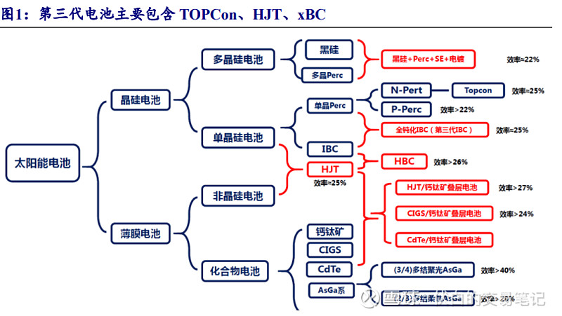 隆基押注BC电池技术路线：xBC电池技术深度剖析 一. 消息面汇总在以TOPCon和HJT为主流光伏电池技术的当下， 隆基绿能 在今日的半年度业绩交流会上，正式确定以BC... - 雪球
