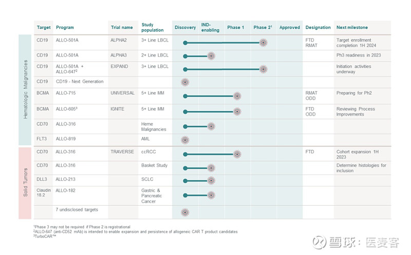 CD70 CAR：免疫排斥破局新思路，Allogene新一代UCAR-T临床前数据首次发布 2023年2月3日/医麦客新闻 eMedClub ...
