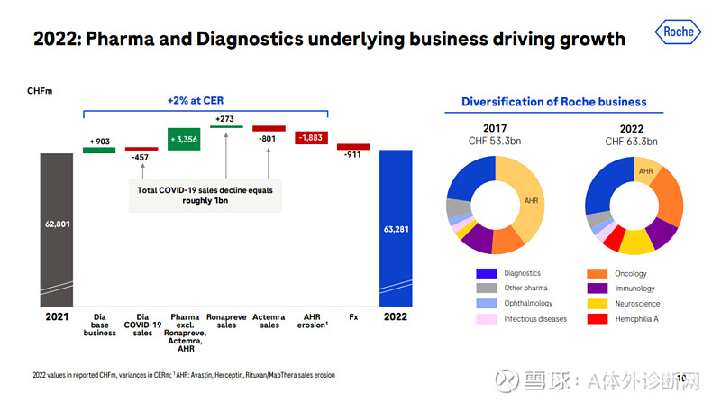 4686亿！罗氏2022年业绩最新披露！ 来源：Insight数据库2月2日，罗氏发布了2022年度业绩。集团全年营收632.81亿瑞士法郎 ...