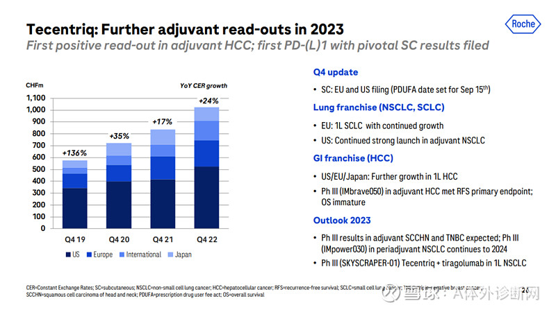 4686亿！罗氏2022年业绩最新披露！ 来源：Insight数据库2月2日，罗氏发布了2022年度业绩。集团全年营收632.81亿瑞士法郎 ...