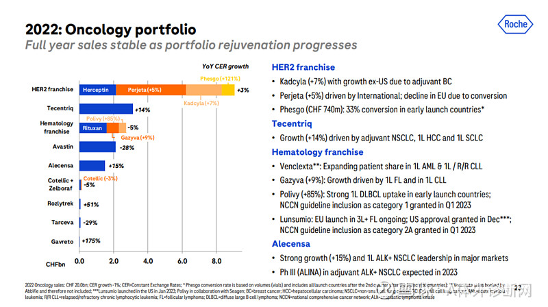 4686亿！罗氏2022年业绩最新披露！ 来源：Insight数据库2月2日，罗氏发布了2022年度业绩。集团全年营收632.81亿瑞士法郎 ...