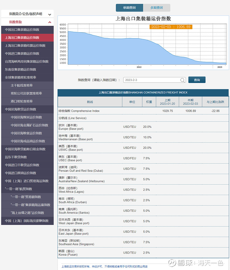 2023.2.3 CCFI和SCFI 2023年2月3日，中国出口集装箱运价指数CCFI为1110.00，比上期（1月20日）下跌4.4% ...