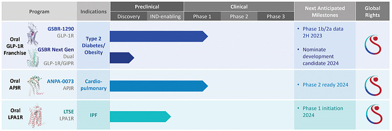 硕迪生物在纳斯达克上市，专注小分子GPCR靶向新药开发 美国时间2月2日， 硕迪生物 （Structure Therapeutics ）正式在 ...