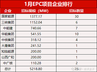 2023开年EPC中标价一览！最高6.54元/W！规模5.79GW！ #光伏EPC项目# 1月总计约5.79GW项目开标，分布式大EPC中标项目有92个，占总量近70%，累计规模达1.42G ...