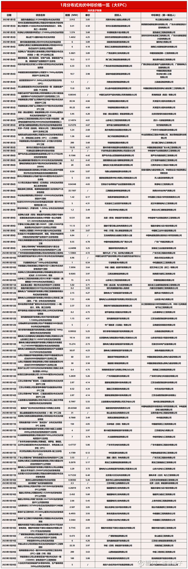 2023开年EPC中标价一览！最高6.54元/W！规模5.79GW！ #光伏EPC项目# 1月总计约5.79GW项目开标，分布式大EPC中标项目有92个，占总量近70%，累计规模达1.42G ...