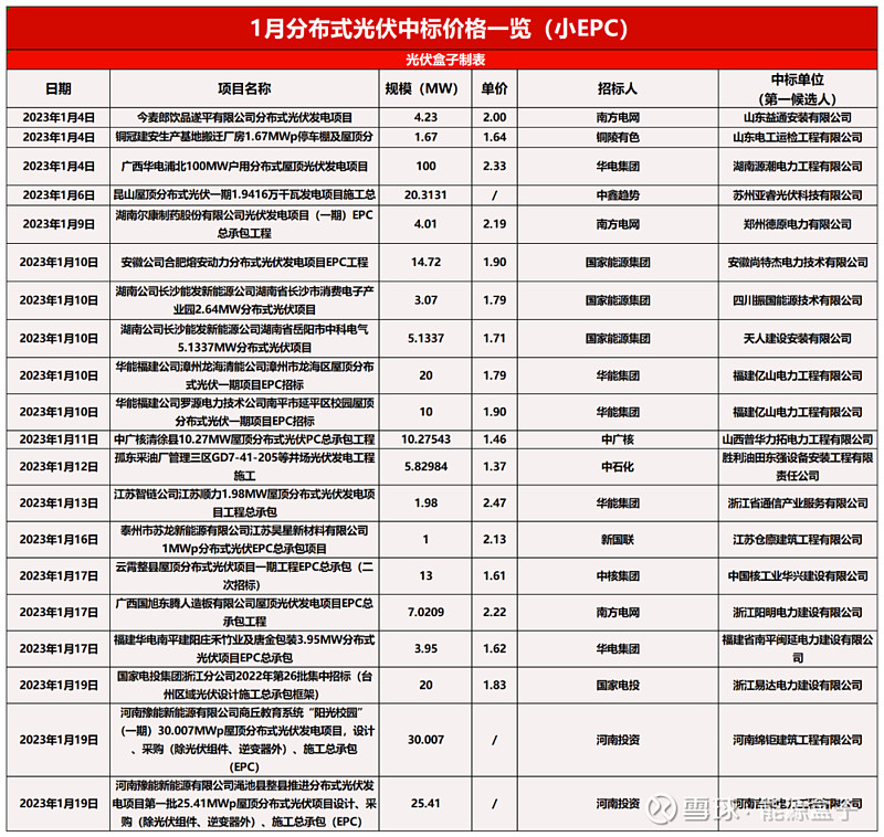 2023开年EPC中标价一览！最高6.54元/W！规模5.79GW！ #光伏EPC项目# 1月总计约5.79GW项目开标，分布式大EPC中标项目有92个，占总量近70%，累计规模达1.42G ...