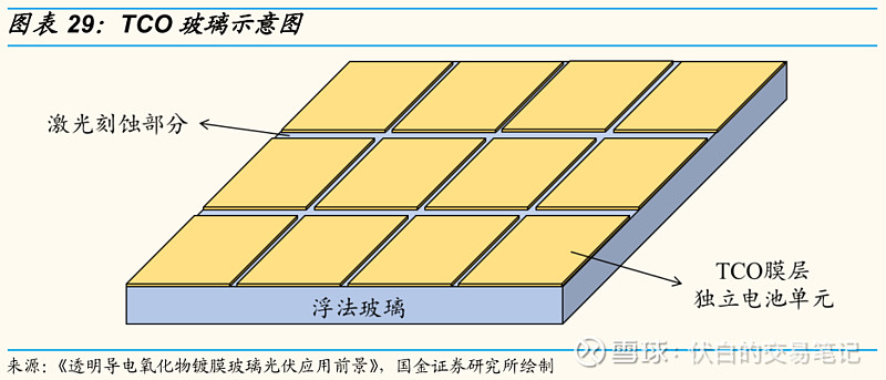 钙钛矿电池核心辅材：TCO玻璃深度剖析 一.TCO玻璃介绍1.构成：由 TCO 膜层和浮法玻璃组成。在白浮法玻璃表面沉积透明导电薄膜（主要是 ...