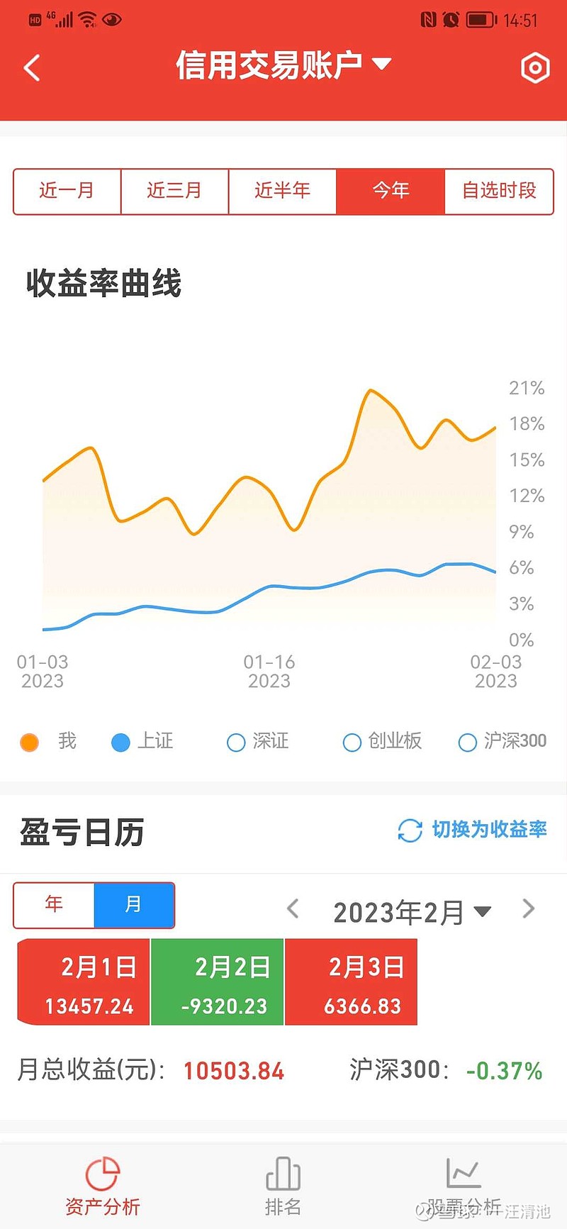 开年第一周暴亏 二月还勉强,不过还不能填补开年前两天的亏损总的来说还是亏主要原因还是 中国联通 不给力啊没赚钱是没买到 中航电测 第一周 雪球
