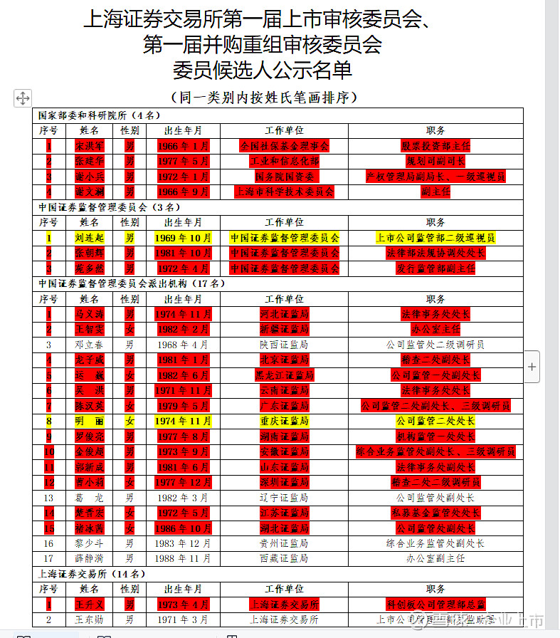 重磅!沪深北三大交易所公布:上市委员会、并购重组委员会委员名单! 2022年2月3日三大交易所出现:上交所和深交所30名入选上市委和并购重组委