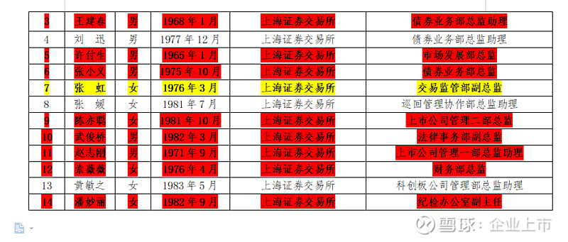 重磅!沪深北三大交易所公布:上市委员会、并购重组委员会委员名单! 2022年2月3日三大交易所出现:上交所和深交所30名入选上市委和并购重组委