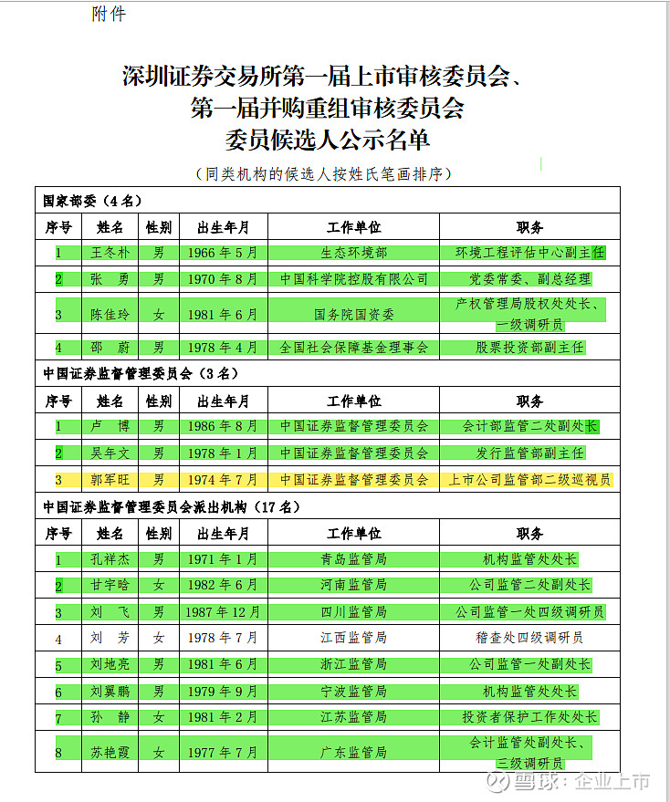 重磅!沪深北三大交易所公布:上市委员会、并购重组委员会委员名单! 2022年2月3日三大交易所出现:上交所和深交所30名入选上市委和并购重组委