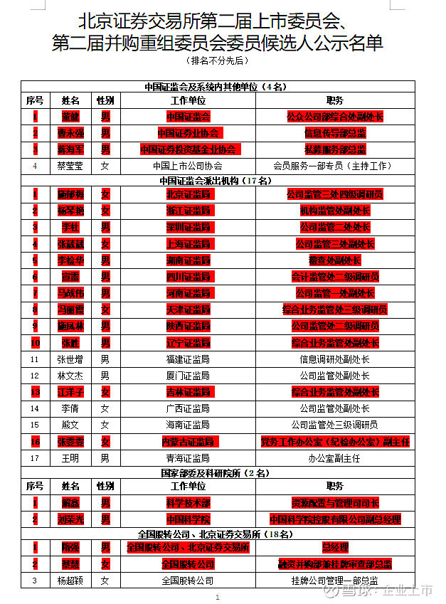 重磅!沪深北三大交易所公布:上市委员会、并购重组委员会委员名单! 2022年2月3日三大交易所出现:上交所和深交所30名入选上市委和并购重组委