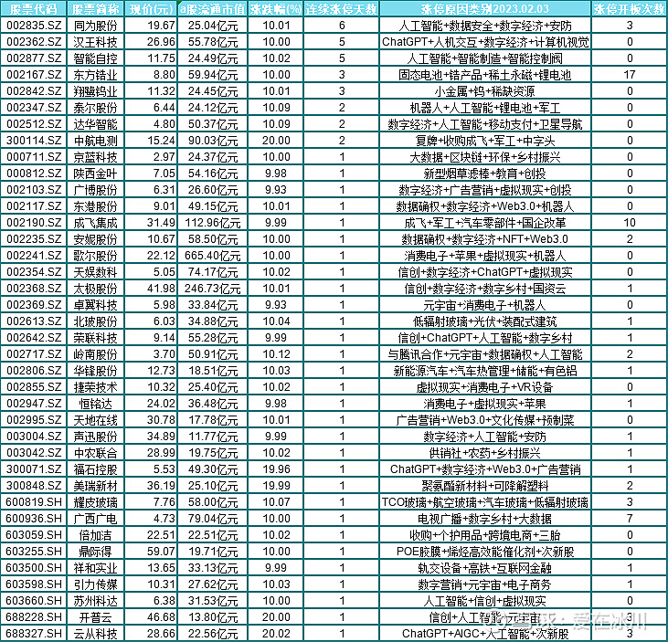 2023 2 3 数据 本复盘仅为鄙人的股市思考历程,非荐股,请勿跟票。 各 种 数 据 赚钱效应趋势:↑ 涨停动 雪球