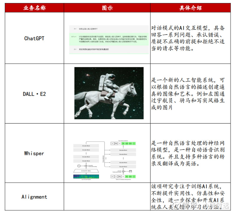 【OpenAI相关AI项目】 1）OpenAI是美国一个人工智能研究实验室，是促进和发展友好的人工智能，使人类整体受益。... - 雪球