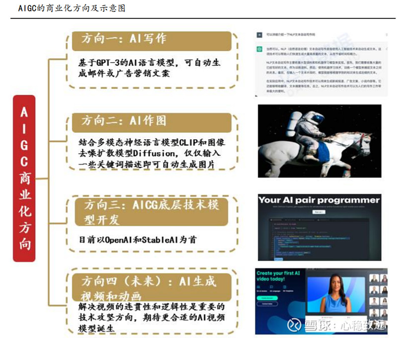 【ChatGPT促使AIGC快速商业化】 1）AIGC，【AI Generated Content】，即人工智能自动生成... - 雪球