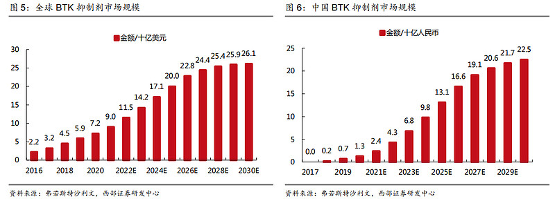 礼来强势杀进BTK抑制剂赛道，“后来者”如何突围？ 近年来，在 强生 /艾伯维、 阿斯利康 等MNC巨头和 百济神州 、 诺诚健华 等国内药企 ...