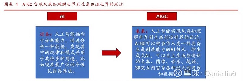 人工智能（ChatGPT和AIGC） ChatGPT ChatGPT 是一种聊天机器人软件：全名为 Chat Generative Pre-Trained T... - 雪球