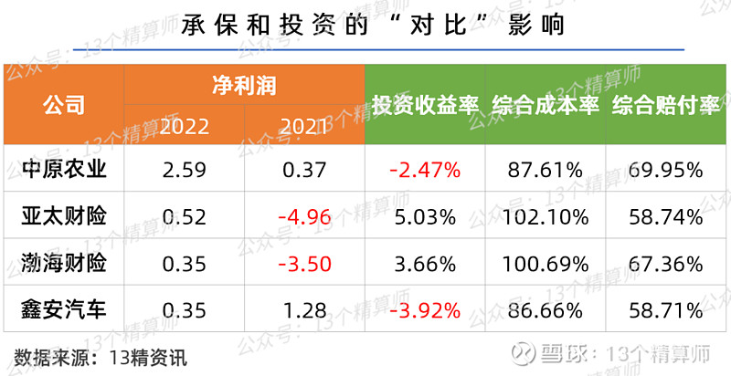 2022年财险公司利润榜（非上市）：英大财产第一，百亿险企重现辉煌，但也有公司破成立以来亏损记录 2022年73家非上市财险公司①54家盈利，19家亏损综合成本率下降，创利润新高②盈利